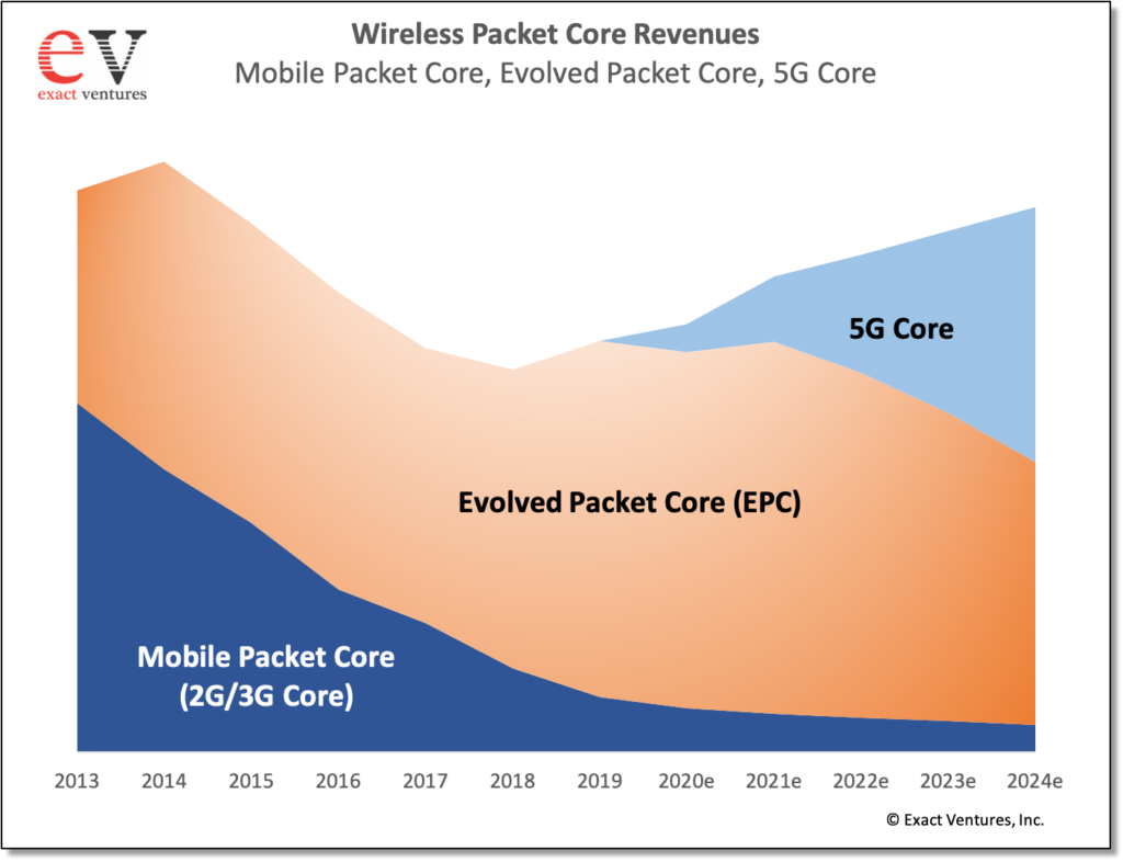 Evolved Packet Core (EPC) - Exact Ventures