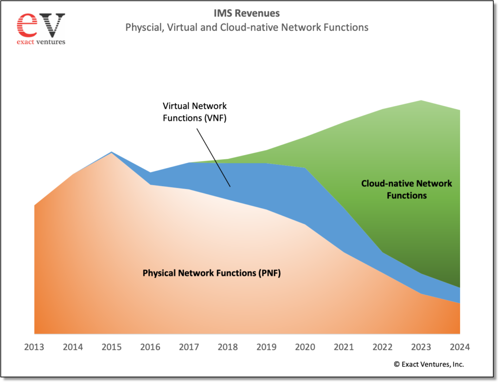 IP Multimedia Subsystem (IMS) and VoLTE - Exact Ventures